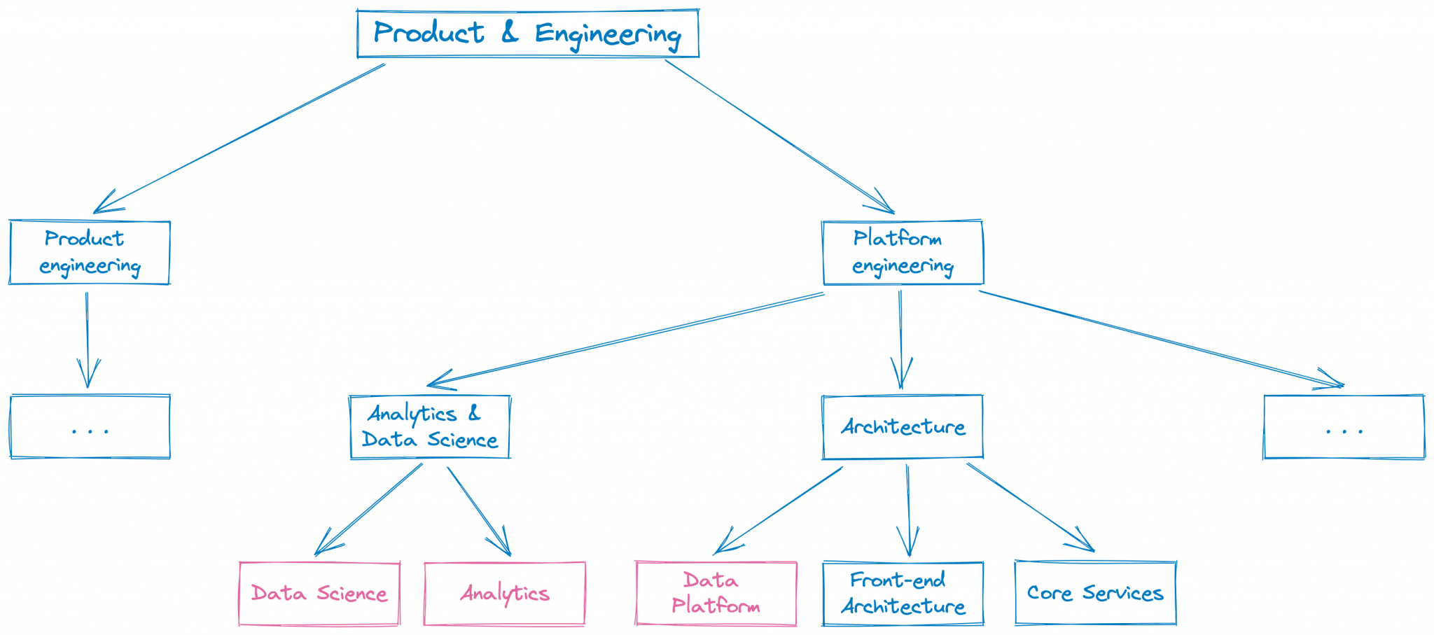How we structure our data teams at FreeAgent – Grinding Gears