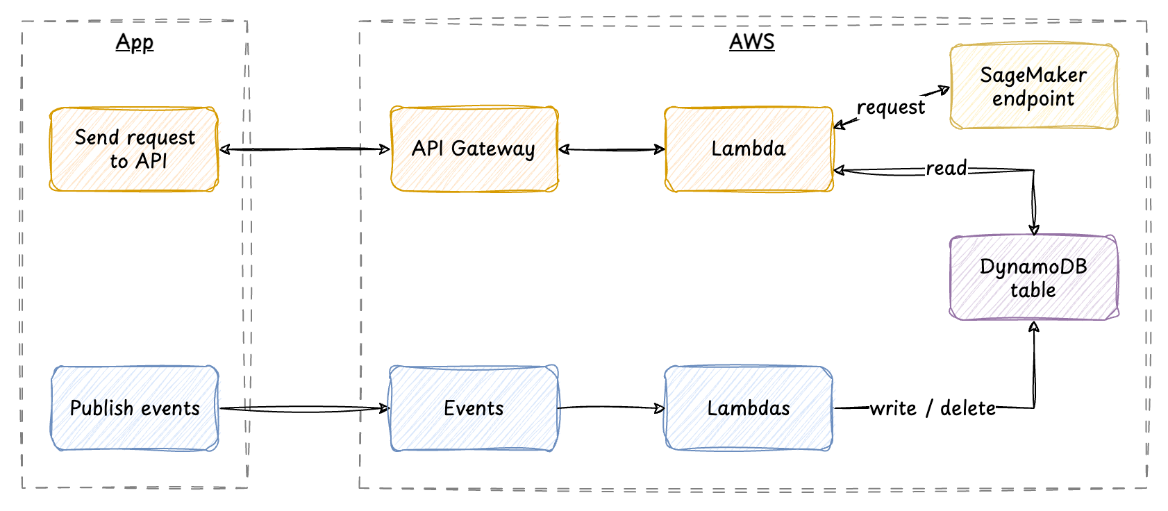 Using Api Gateway Lambda Sagemaker And Dynamodb To Build A Categorisation Service In Aws 4900