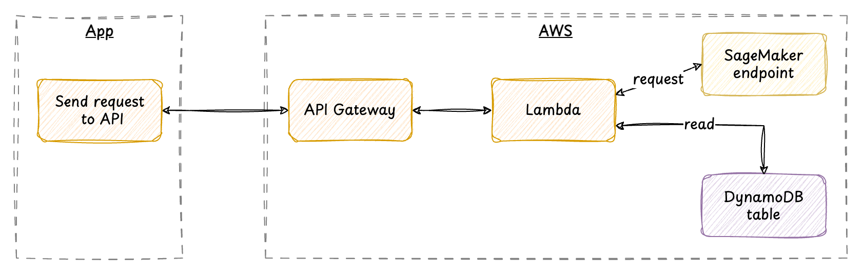 Using Api Gateway Lambda Sagemaker And Dynamodb To Build A 2542