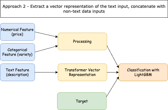 Combining Text With Numerical And Categorical Features For